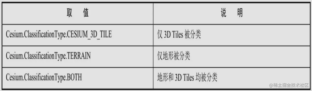 【cesium知识梳理】4.Entity绘制实体、贴地、材质之前零零碎碎学过、用过cesium，但也没做记录，现在重新整 - 掘金