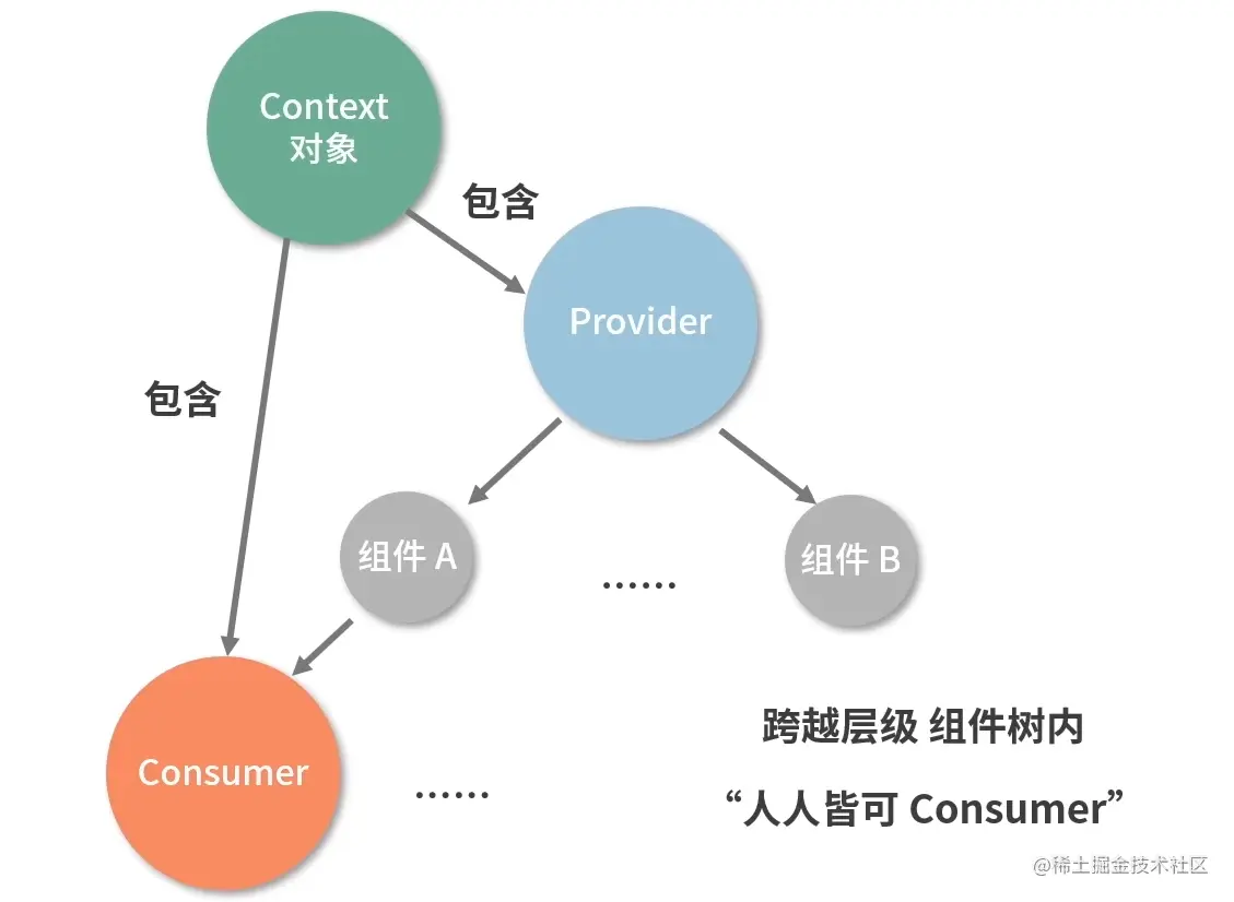 React 原理&底层逻辑&源码探析（2）React 原理&底层逻辑&源码探析 数据是如何在 React 组件之间流动的 - 掘金