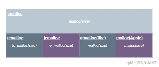 Redis6源码系列（一）- 内存管理zmalloc（下）Redis中对内存的管理功能由 zmalloc 完成，对应 z - 掘金