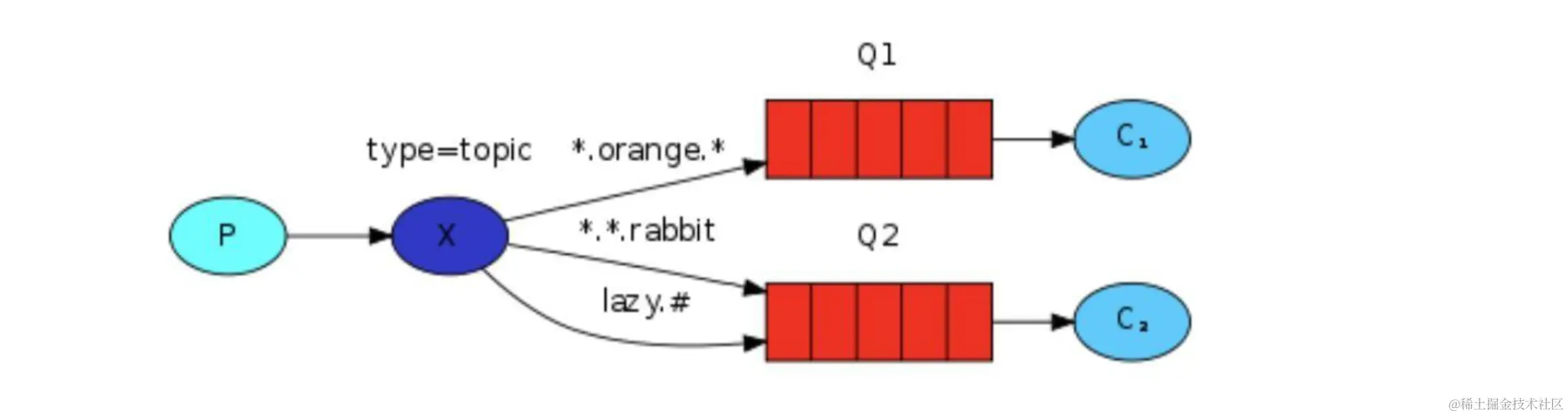 Rabbitmq中的bindingkey,routingkey区别RabbitMQ中通过Binding将Exchange - 掘金