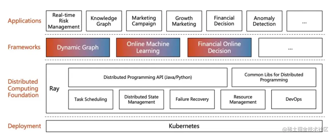 新一代分布式计算引擎Ray - 掘金