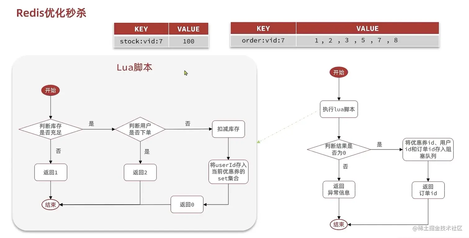 【Redis实战｜黑马点评】优惠券秒杀、分布式锁每个店铺都可以发布优惠券：当用户抢购时，就会生成订单并保存到tb_vou - 掘金