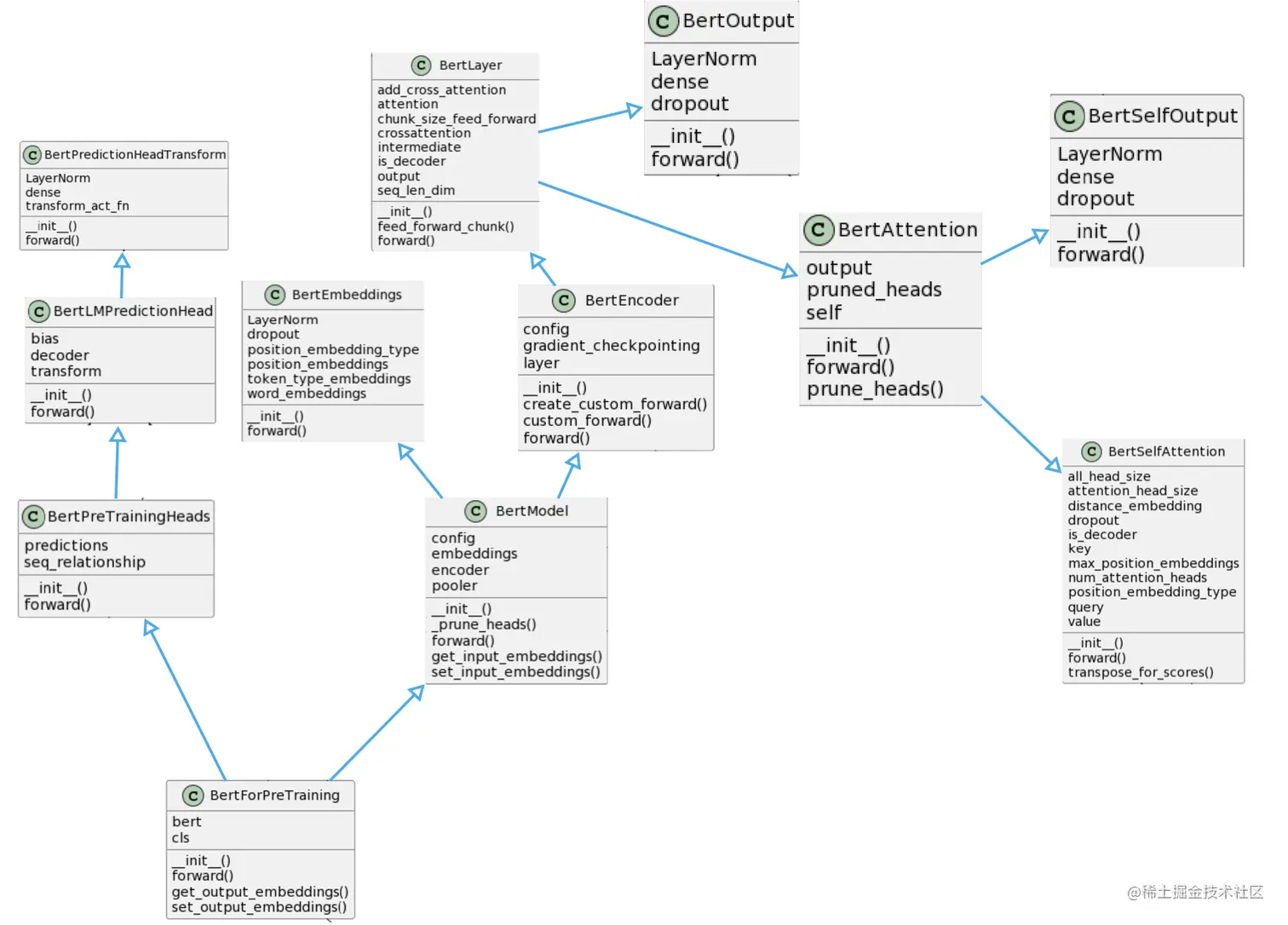Transformers源码分析-BERT(Pytorch)Transofrmers版本4.21 这里只考虑预训练的代码 - 掘金