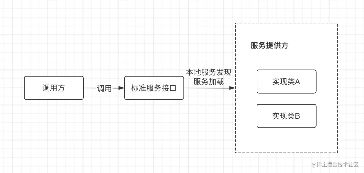 Android- SPI机制的理解SPI是什么 SPI全称Service Provider Interface，是Jav - 掘金