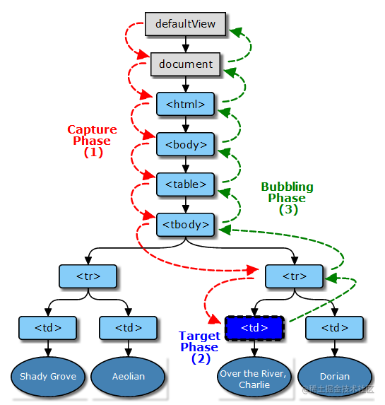 About event capture and event bubbling sequence execution order ...