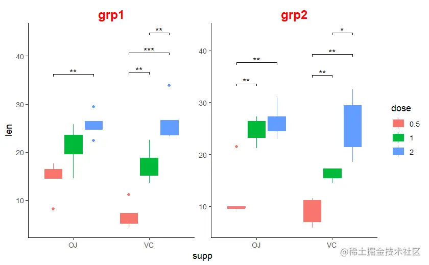 03 R包ggpubr学习-ggboxplotggboxplot 函数参数,介绍了该函数的基础用法和部分常用参数，在最后 - 掘金