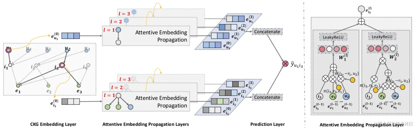KGAT: Knowledge Graph Attention Network for Recommendation 论文笔记 - 掘金