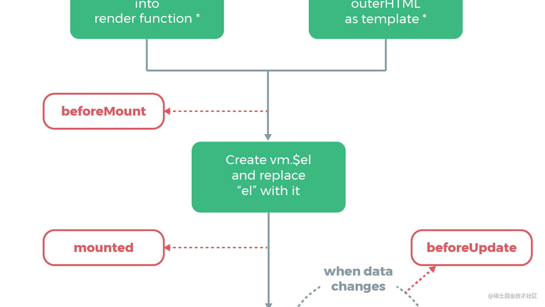 vue生命周期钩子函数有哪些？ - 掘金