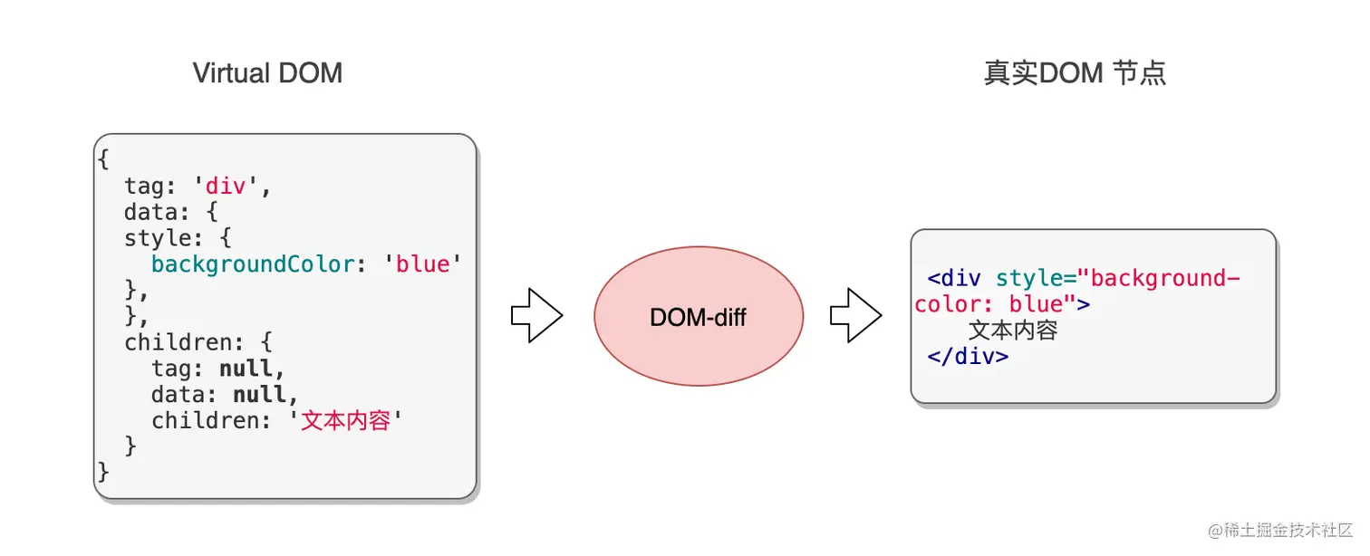 解析Vue3.0的dom-diff核心算法——最长递增子序列 | 刷题打卡去年Vue3.0正式版本推出，受到很多人的追捧 - 掘金