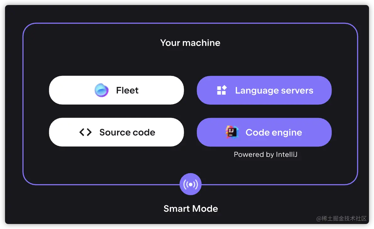 Jetbrains Fleet 初体验！前端初体验fleet，看看这个jetbrains以 20 年的 Ide 开发经 掘金 