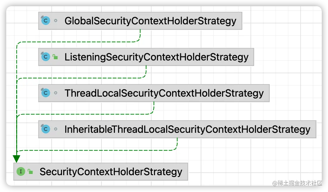 Dubbo + Spring Security Oauth2 如何优雅解决服务提供者无法获取当前用户（上）深入源码，简单 - 掘金