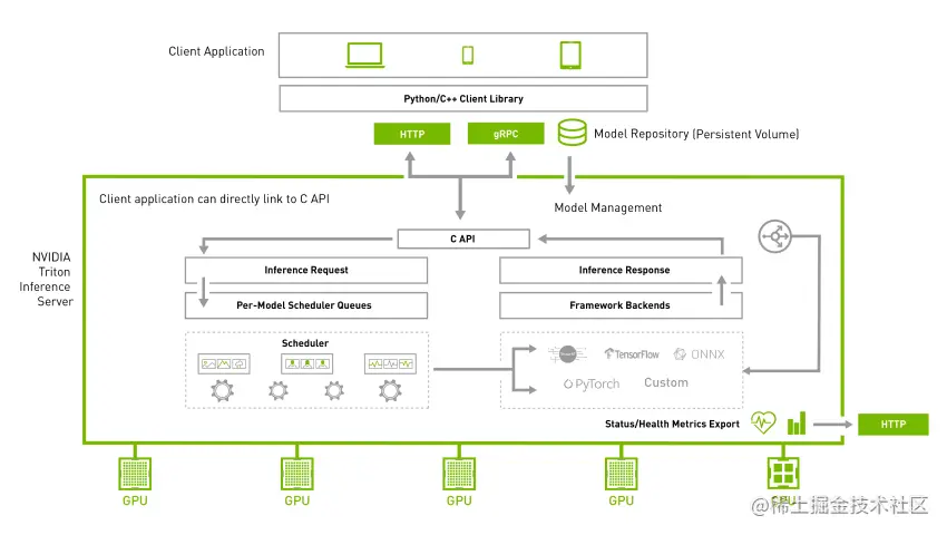 模型推理服务化框架Triton保姆式教程（一）：快速入门近年来，随着人工智能的快速发展，AI模型如雨后春笋般涌现。而整个 - 掘金