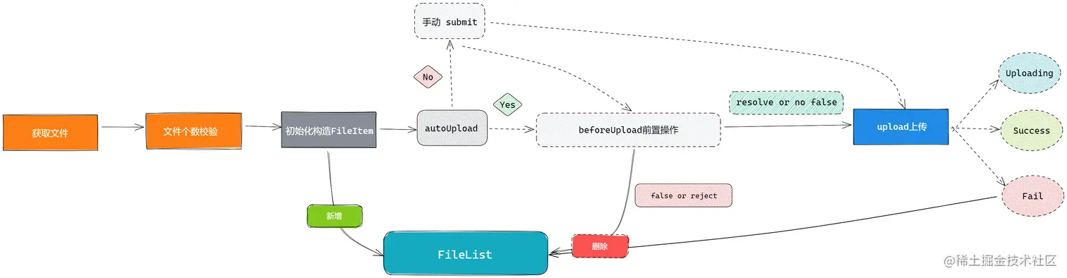 浅析elementui Upload源码组件上传流程开启掘金成长之旅！这是我参与「掘金日新计划 · 12 月更文挑战」的 掘金 
