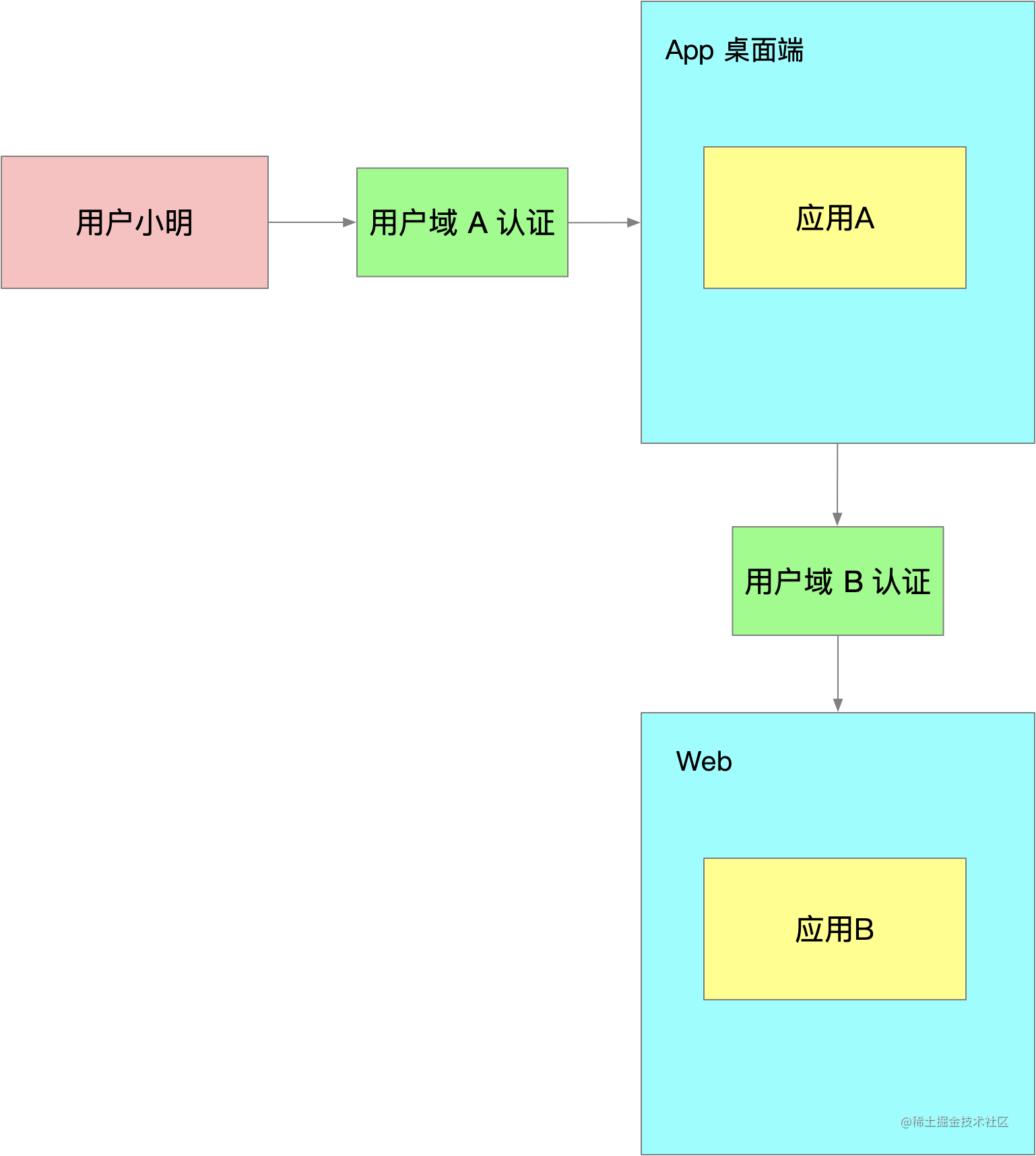 【SpringBoot】 基于 OpenSAML 3.0 搭建 SAML 认证服务 - 掘金