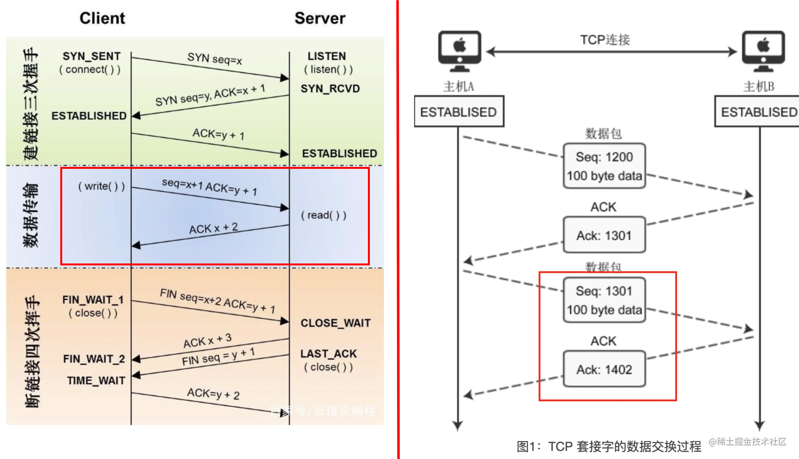Tcp Connection Three Way Handshake Transmission And Disconnection Four Way Wave Process