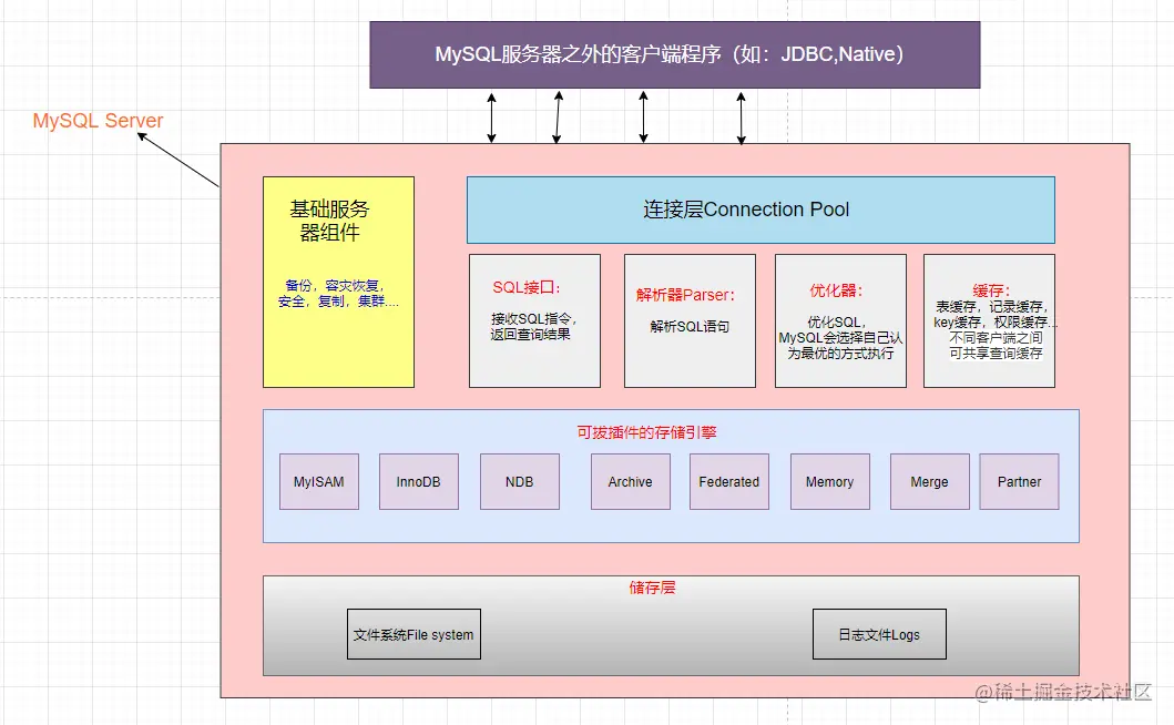 MySQL体系结构详讲（解读架构图）以简单易懂方式的解读官方文档提供的MySQL架构图、MySQL体系结构，各个模块负责 - 掘金