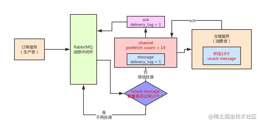 一篇全面而且透彻的rabbitmq性能优化指南！上文我们分析了ack机制的底层实现原理，还有消除处理失败时的nack机制 掘金 