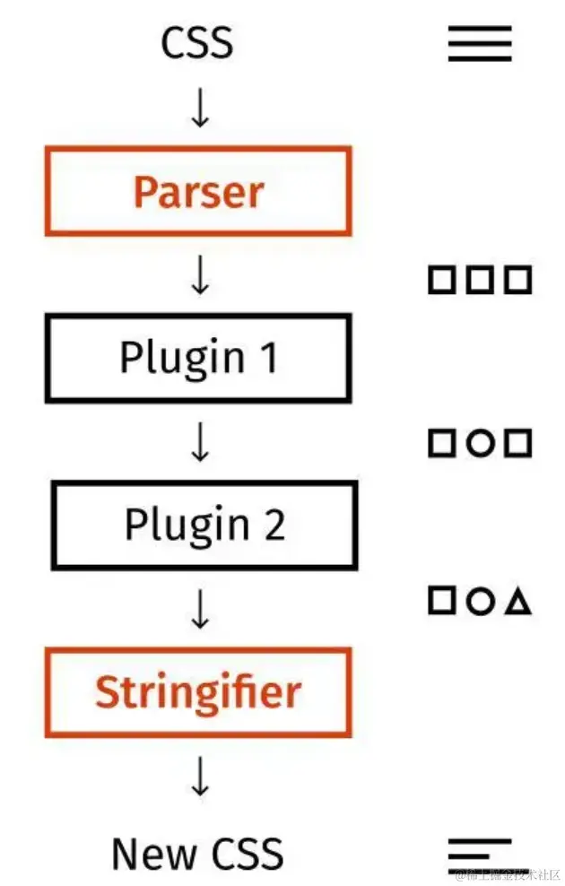 解析webpack下的postcss-loaderpostcss 是 css 的 transpiler（转换编译器，简称 - 掘金