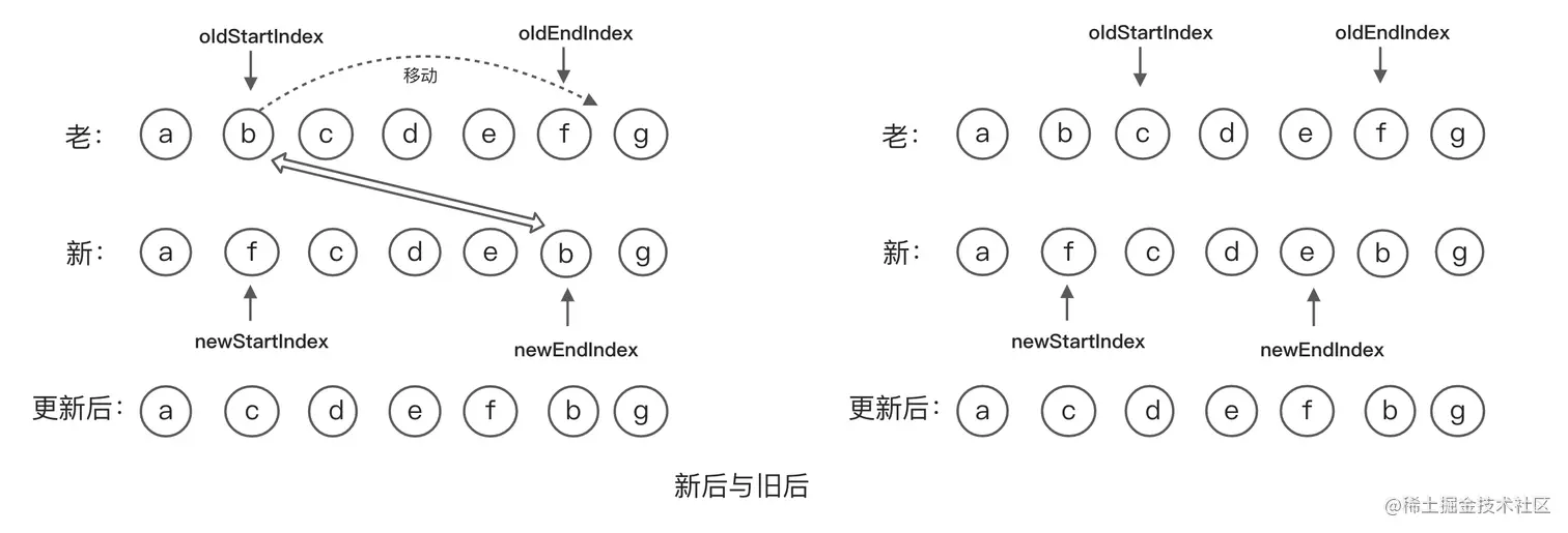 说说 vue2 和 vue3 核心diff算法 - 掘金