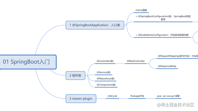 SpringBoot与Thymeleaf模板入门整合篇 - 掘金