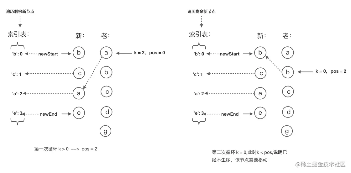 说说 vue2 和 vue3 核心diff算法 - 掘金