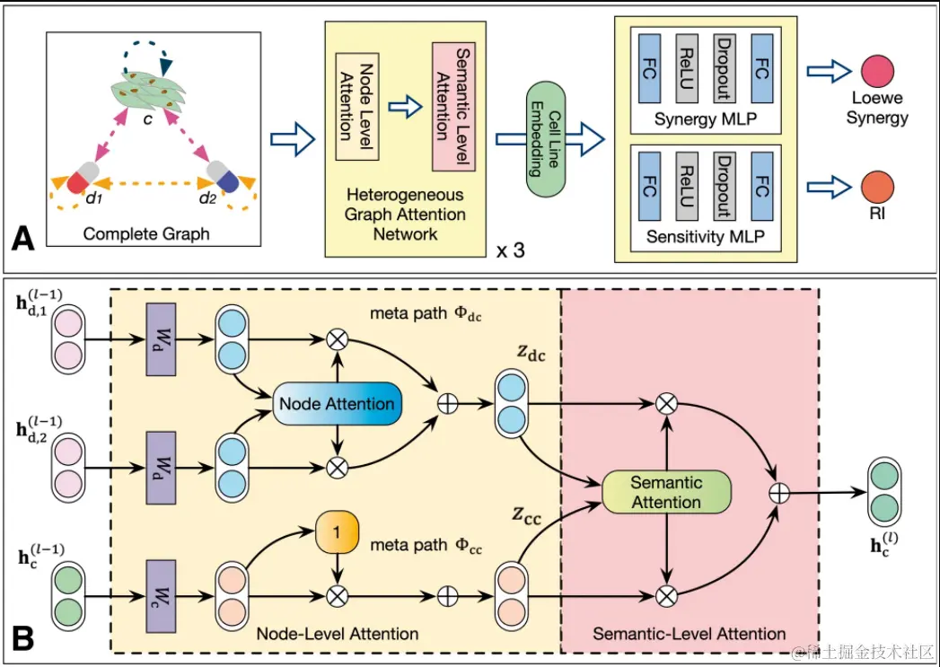 抗癌预测药物协同作用|基于图的多任务学习方法|BioinformaticsComplete Graph-based ap - 掘金