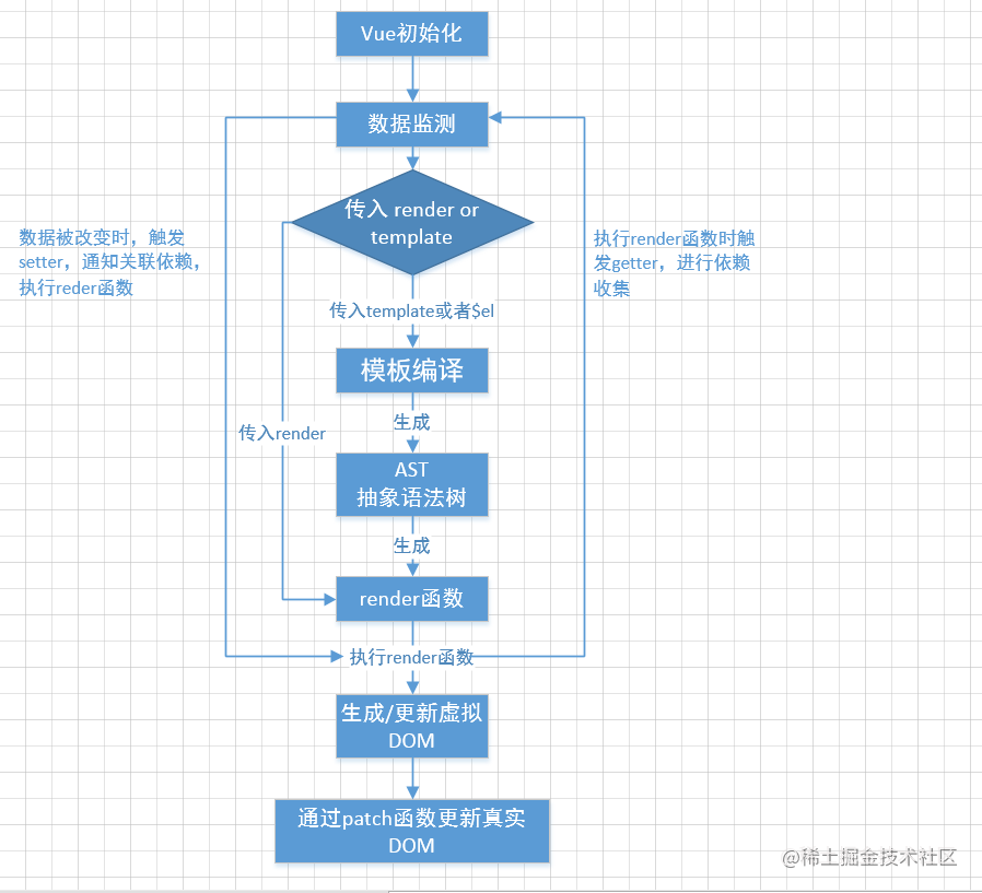 Step by step analysis (handwritten) Vue2 source code - Moment For Technology