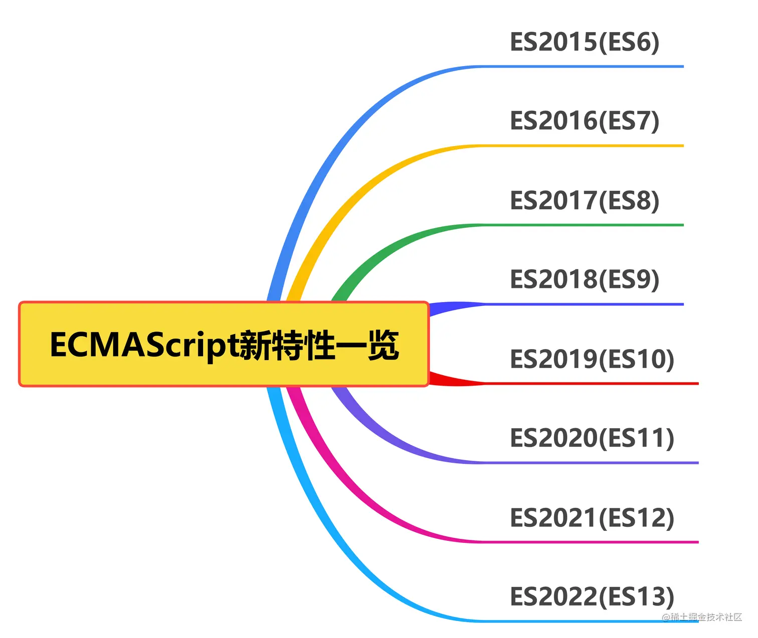 用8000字总结了【ES2015~ES2022】的所有新特性自从ECMAScript在2015年正式发布了ES6起，到现 - 掘金