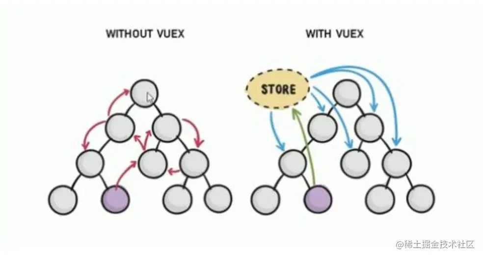 Vue——仓库vuex：了解仓库、引入仓库、面试题仓库vuex： 定义： 为了方便实现组件之间的数据共享 Vuex是他们 掘金