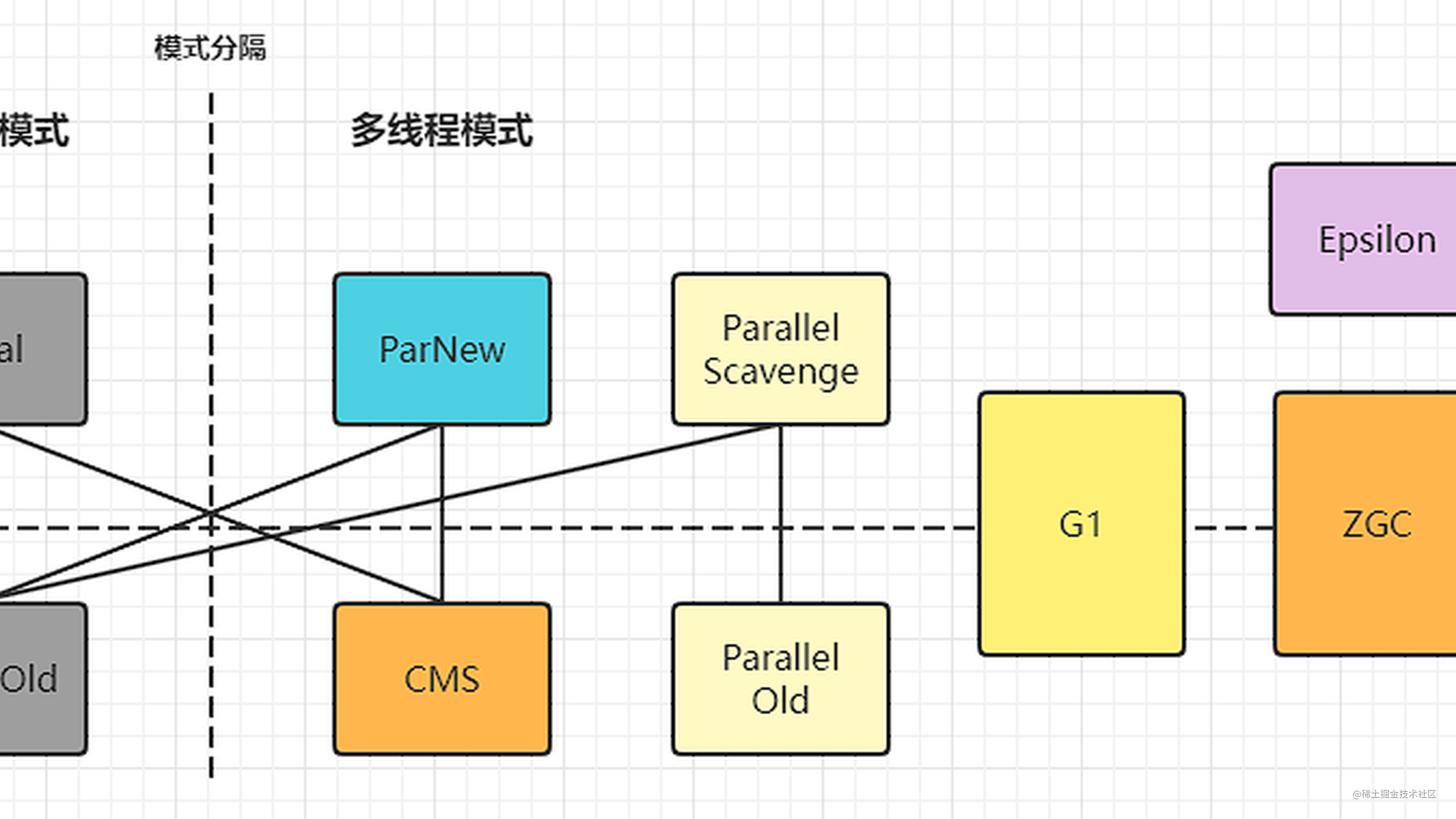 JVM垃圾收集器CMS、G1、ZGC原理剖析 - 掘金