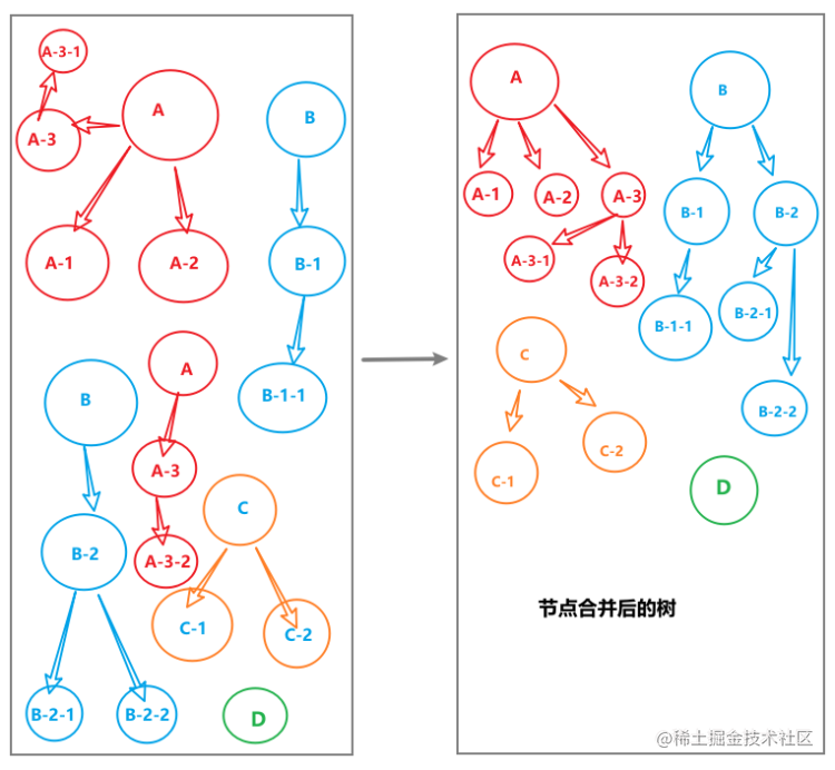 Js遍历树形结构并合并相同节点