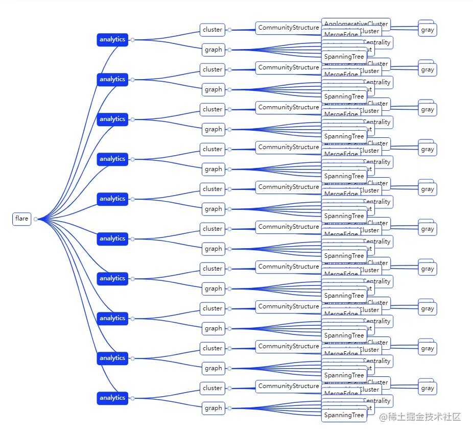 Echarts的树状图, 大量数据渲染时图表重叠, 全网最佳解决方案, 它来了需求: echarts树形图6级, 总共3 - 掘金