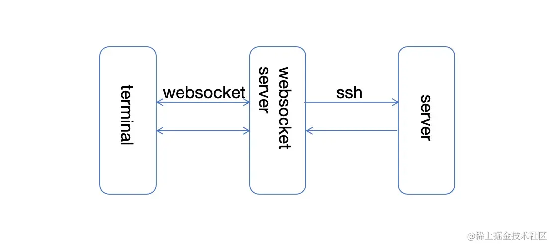 一文介绍web Terminal的实战依托于websocket,xterm,实现了一个功能完备的web terminal - 掘金