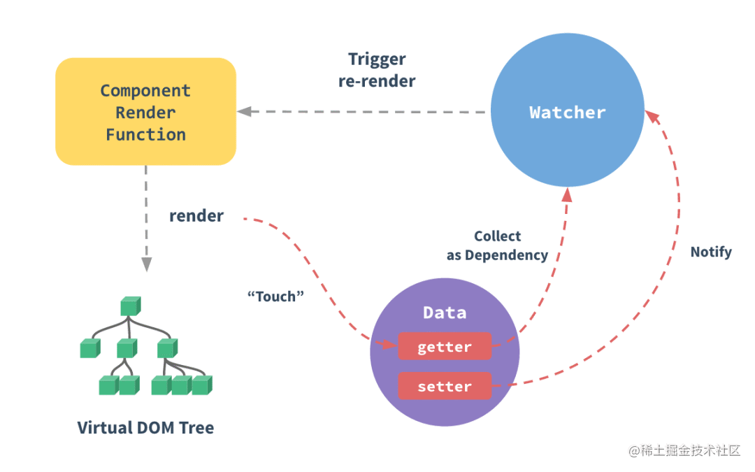 Vue2 source code series - data binding - Moment For Technology