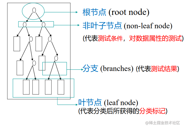 Machine Learning - Decision Tree (ID3 Algorithm) - Moment For Technology