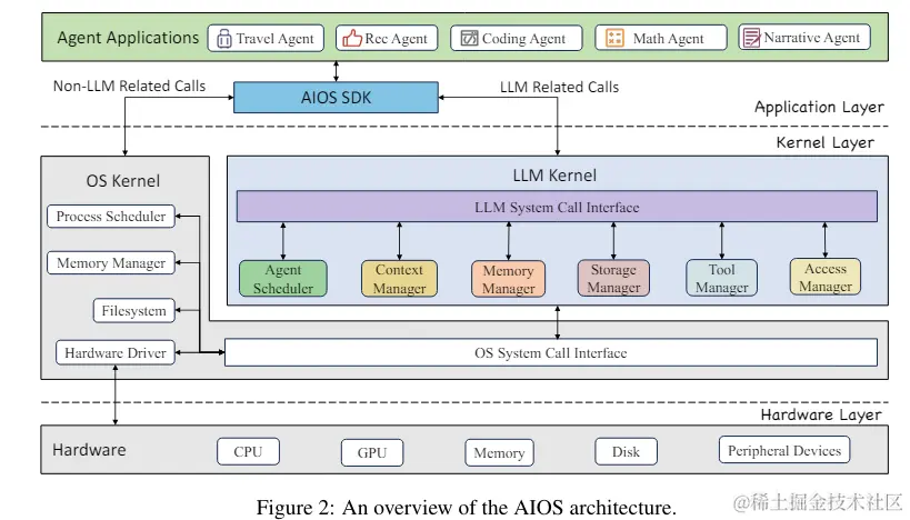 AIOS：大模型智能体操作系统本文主要介绍了AIOS及其技术架构和实现。AIOS是一种LLM智能体操作系统，将大型语言模 - 掘金