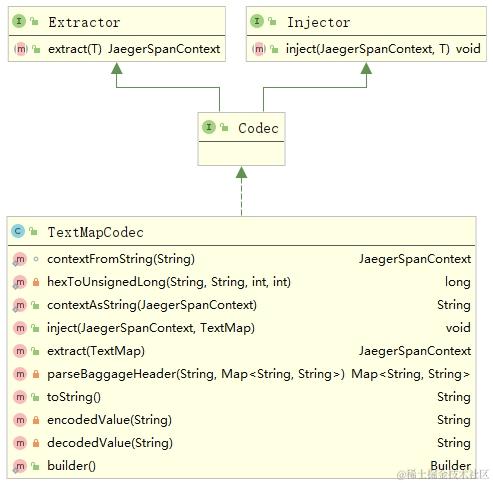 1. 看完这篇文章我奶奶都懂Opentracing了如果要基于Opentracing开发分布式链路追踪Java客户端工具 - 掘金