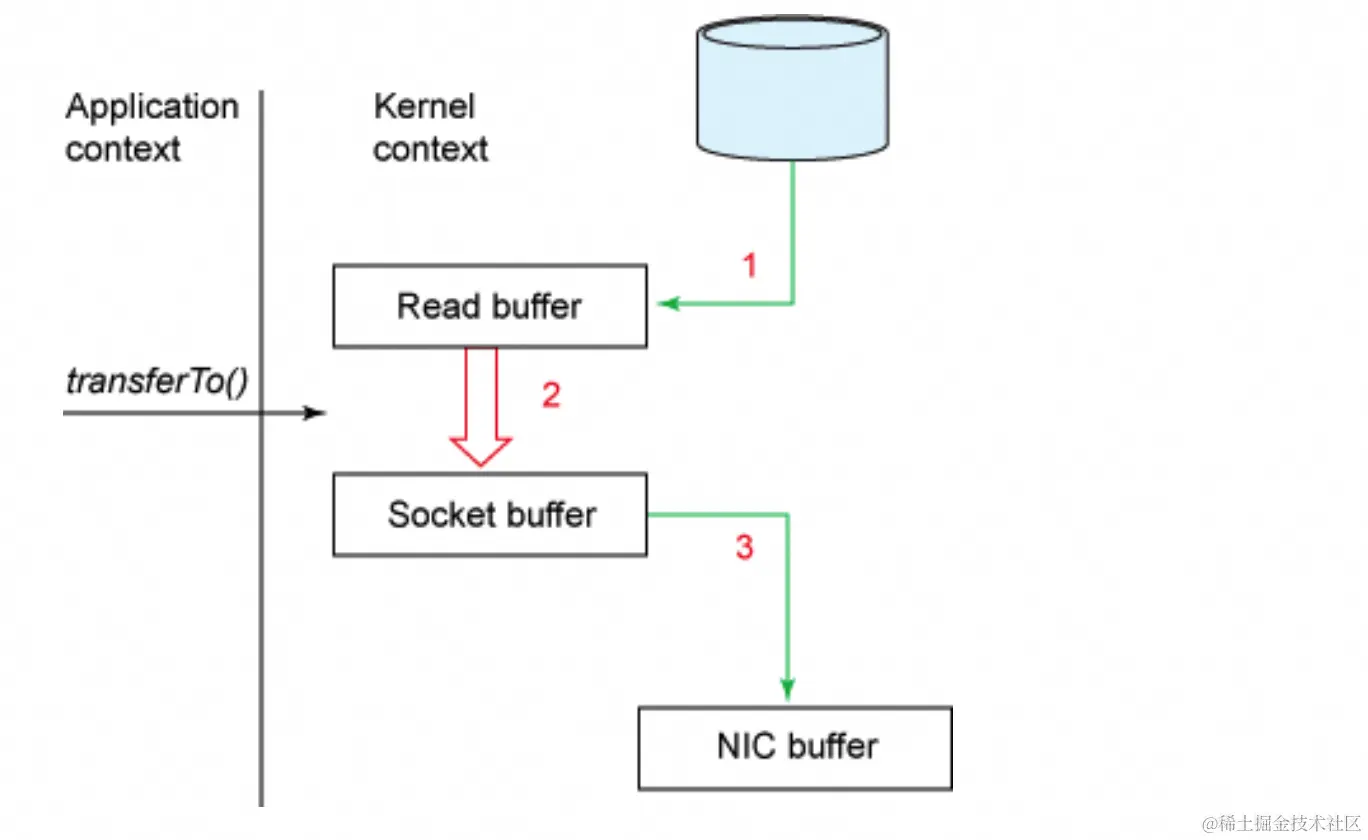 Java 面试系列第一篇 零拷贝(下篇)本篇是零拷贝的下篇。是对上一篇一些知识点的补充。 一、虚拟内存 虚拟内存为每个进 - 掘金