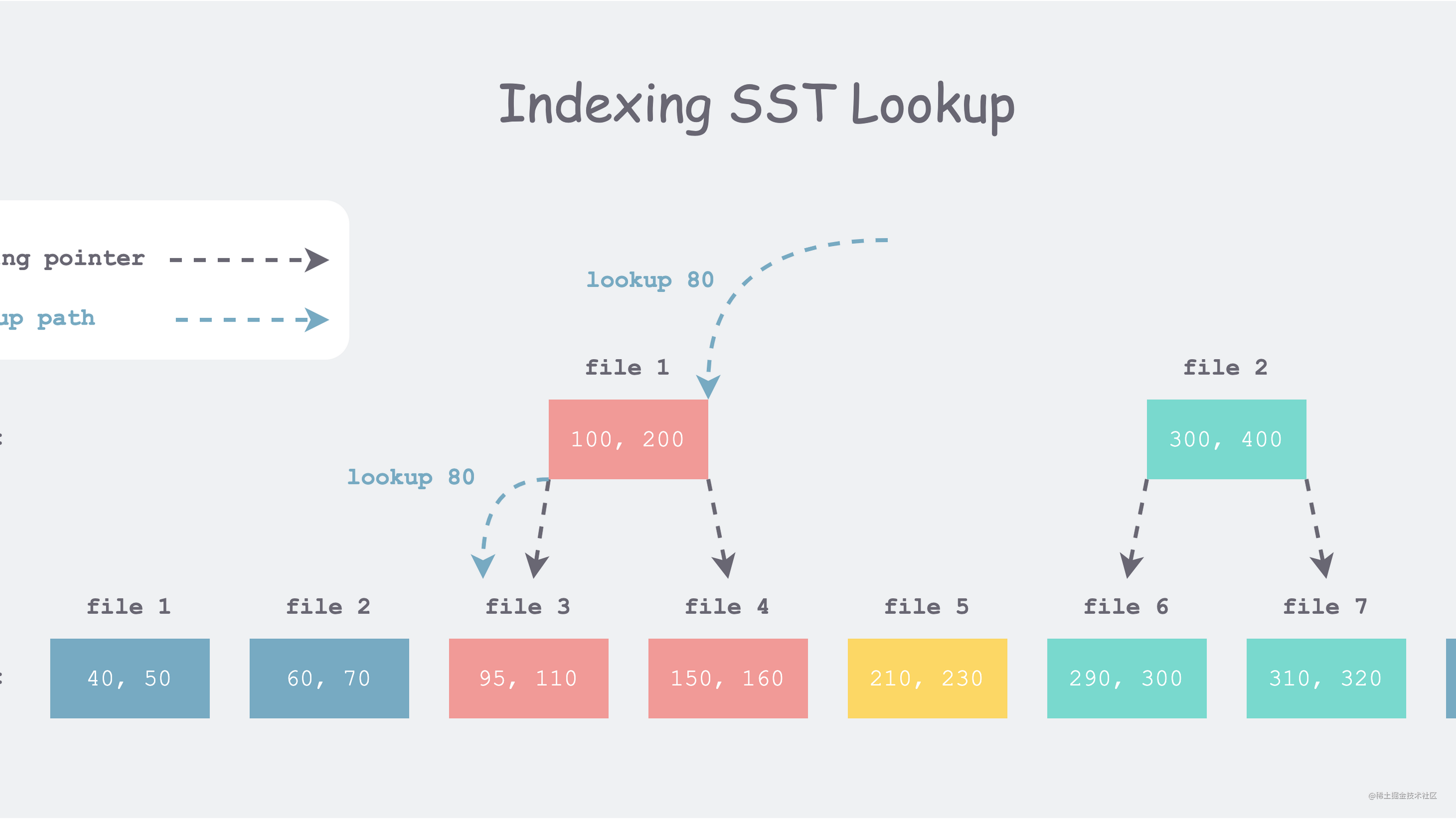RocksDB 优化小解（一）：Indexing SST - 掘金