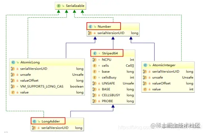 LongAdder源码分析基本介绍 LongAdder跟AtomicLong都是用于计数器统计的，AtomicLong底 - 掘金