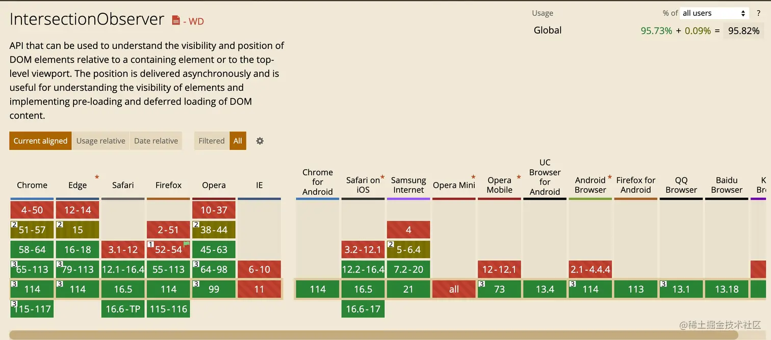 探秘神奇的IntersectionObserver：释放网页性能的黑科技！IntersectionObserver 提供 - 掘金