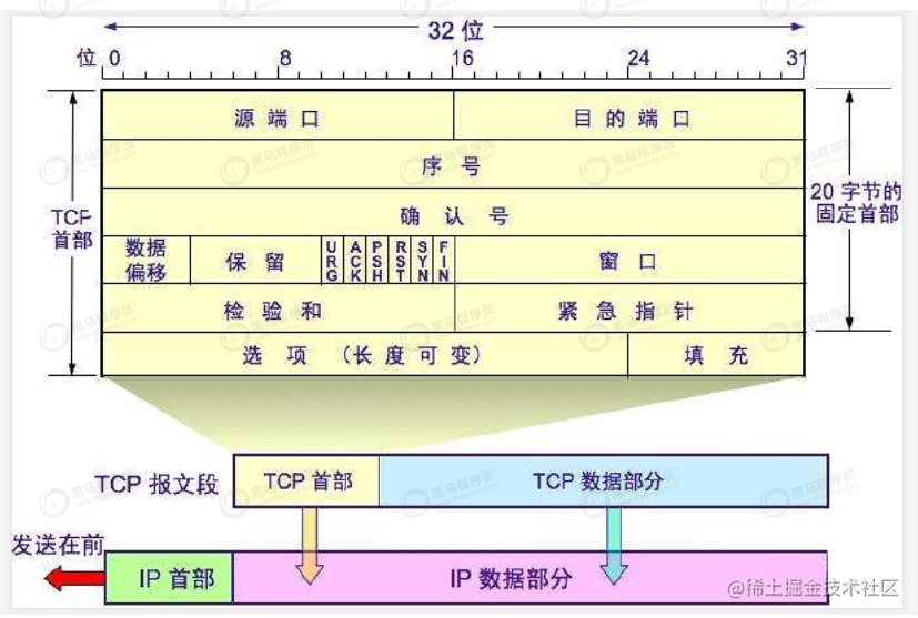 七层协议和TCP/IP协议、三次握手四次挥手、BIO、NIO(Netty前置)