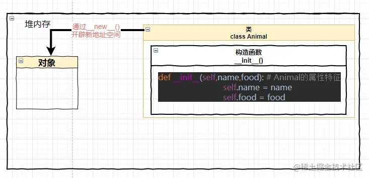 Python构造函数概述 类是对象的模板，是抽象的。 构造函数init是python魔术方法之一，如图魔术方法 掘金
