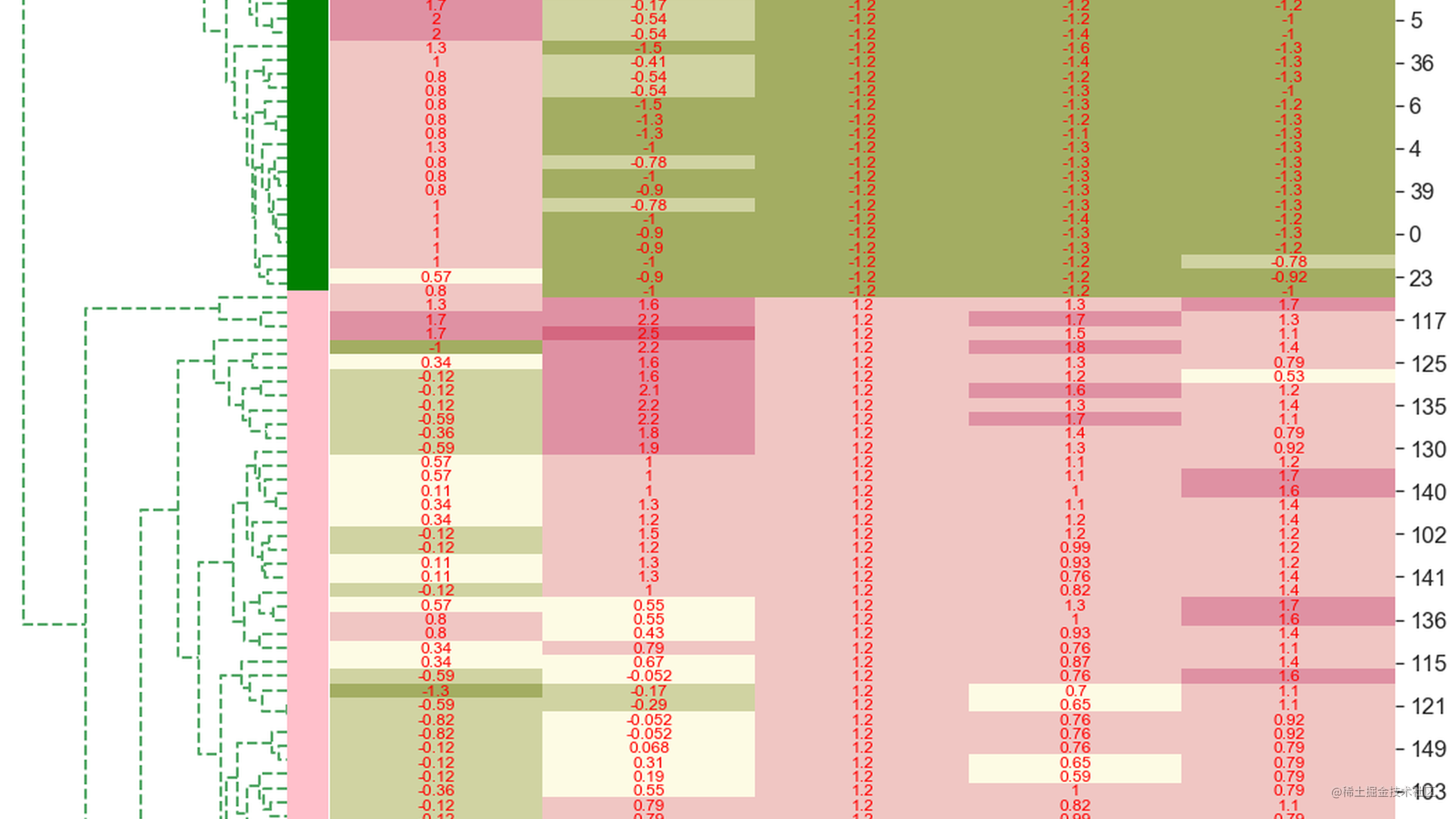 （建议收藏）Python可视化15matplotlib&seborn-聚类热图clustermap - 掘金