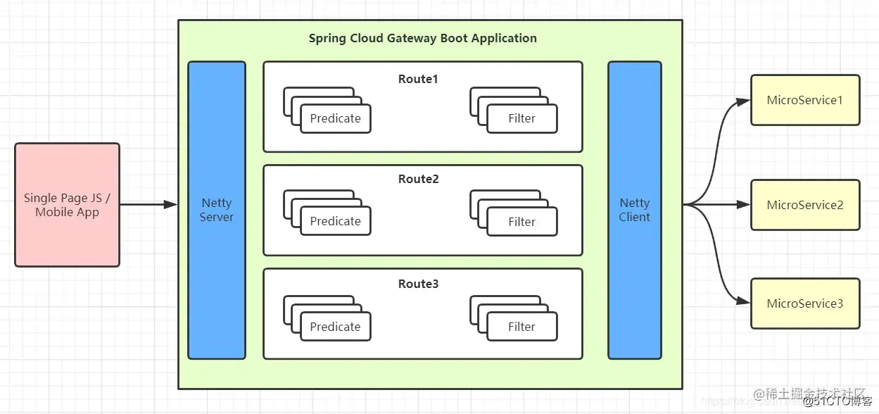 SpringCloud 网关组件 Gateway 原理深度解析在微服务环境下，我们还需要一个网关组件来作为请求入口。一些 - 掘金