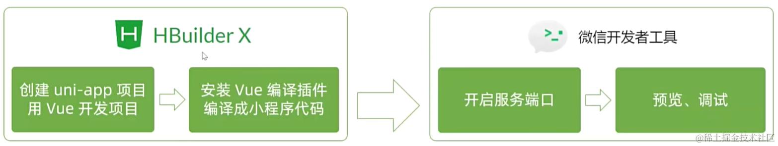 使用 HBuilderX / 命令 创建 uni-app（微信小程序） 项目前言 有两种方式可以创建uni-app项目， - 掘金