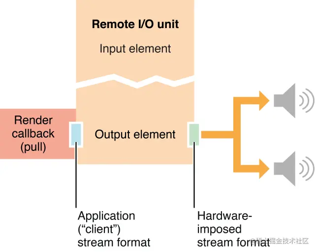 iOS音频-AudioUnit（官方文档）1. 介绍 iOS提供音频处理插件，支持混合、均衡、格式转换和实时输入/输出， - 掘金