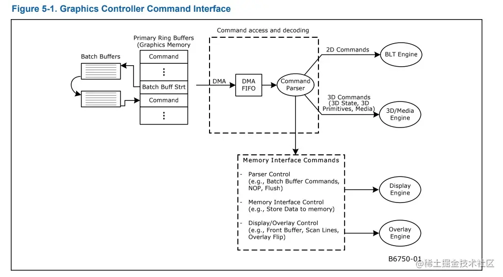 intel gpu batchbuffer/ringbuffer命令流 图形设备命令不能直接写入到硬件中，是写入一个环形 - 掘金