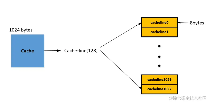 谈谈对CACHE的理解Cache的基本原理，介绍直接映射和两路组相联映射方式，简单介绍了cache的分配策略以及更新策略 - 掘金
