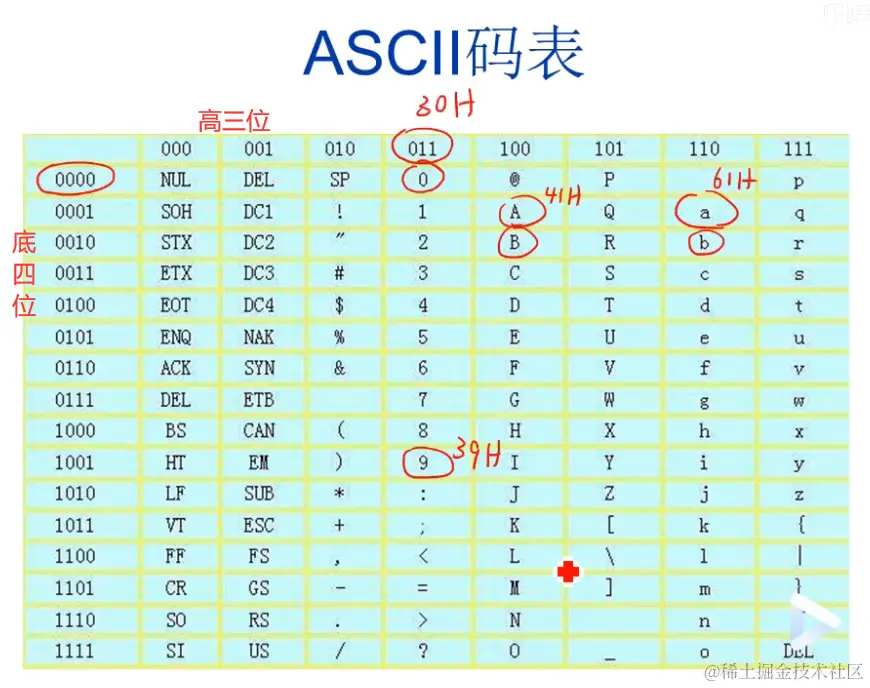 【计组】ASCII码1. ASCII码：美国国家信息交换标准字符码 0~9，26个英文字母和一定的符号（$,%,+,=） - 掘金